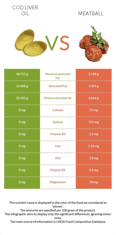 Cod Liver Oil Vs Meatball — In Depth Nutrition Comparison