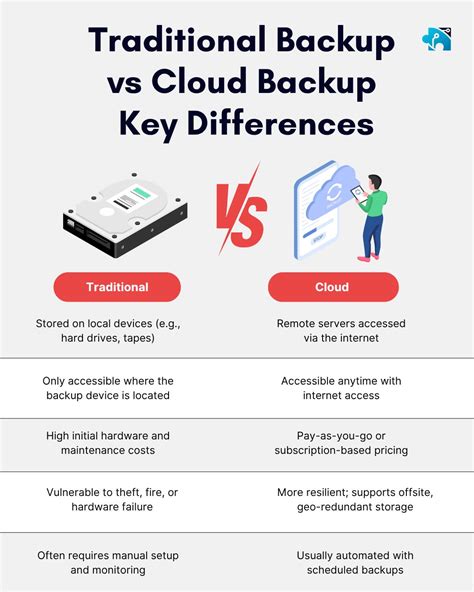 The Way We Back Up Data Has Evolved But Do You Know The Key Differences Between Traditional