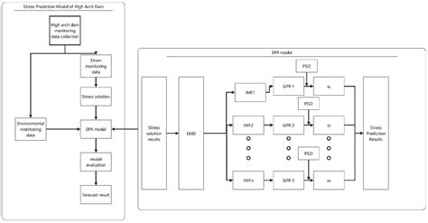 Water Free Full Text Stress Prediction Model Of Super High Arch