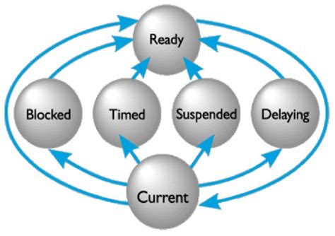 Real Time Kernel Task States Transition Diagram 6 Download