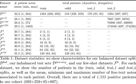 table 1 from soft prompt tuning to predict lung cancer using primary care free text dutch