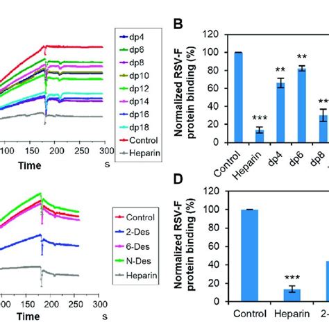 Rsv F Protein Heparin Interaction Inhibited By Heparin Oligosaccharides