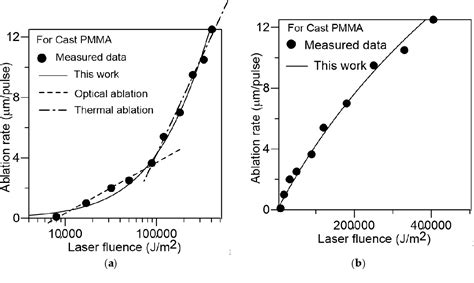 Figure 1 From Analysis Of Direct Optical Ablation And Sequent Thermal Ablation For The