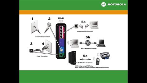 Motorola Surfboard Cable Modem Manual