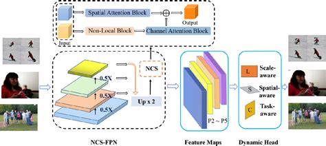Figure 1 From A Non Local Attention Feature Fusion Network For Multiscale Object Detection