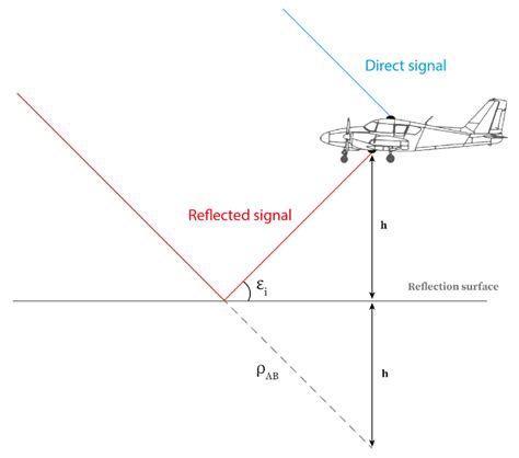 Remote Sensing Free Full Text Lake Altimetry Using Long Coherent