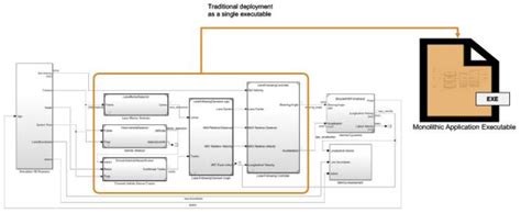 Migrating Traditional Automotive Applications To Soa For Software Defined Vehicles Matlab