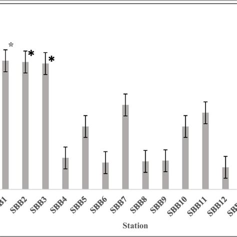 Concentration Of Labs In The West And South Sediment Samples Standard