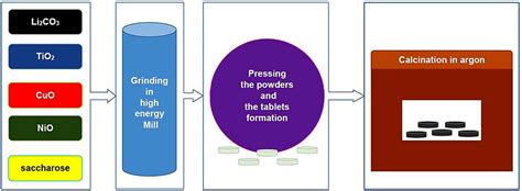 The Scheme Of Samples Preparation Download Scientific Diagram