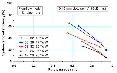 Simulation Of The Efficiency Of Screening Systems Download Scientific
