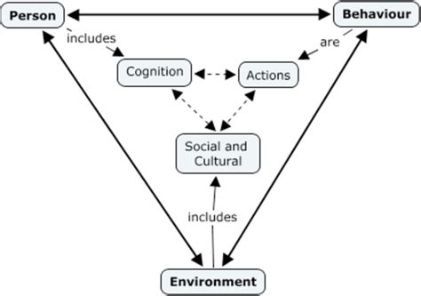 Social Cognitive Theory Banduràs Triadic Reciprocal Relationship
