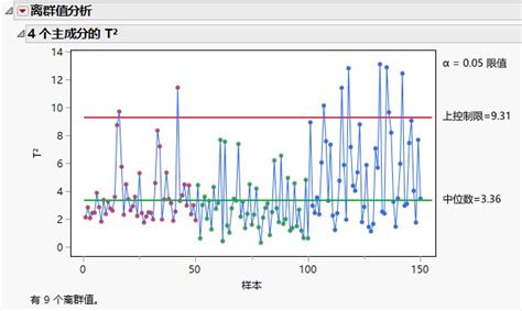 离群值分析