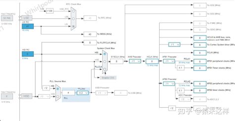 stm32 hal库开发学习13 定时器及基本定时器使用 知乎