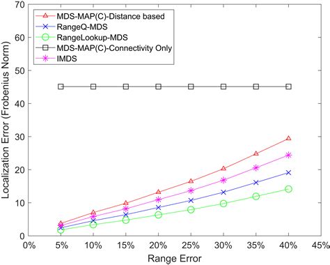 Distributed Localization Algorithm For Wireless Sensor Networks Using