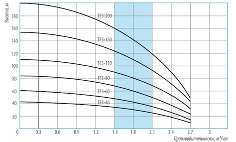 Скважинный насос Belamos TF3-150