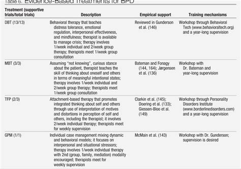 Table 6 From Dsm 5 Criteria For Borderline Personality Disordera