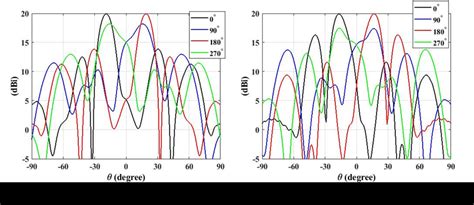 Simulated E Field Radiation Patterns As Observed With The Use Of The