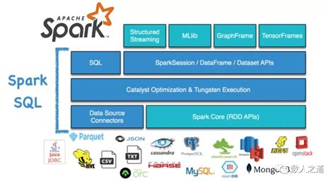初识 Spark SQL 20张图详解 Spark SQL 运行原理及数据抽象 腾讯云开发者社区 腾讯云