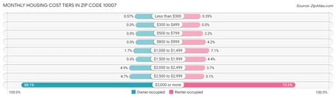 10007 Zip Code Zip Code 10007 Demographics In 2024 Zip Atlas