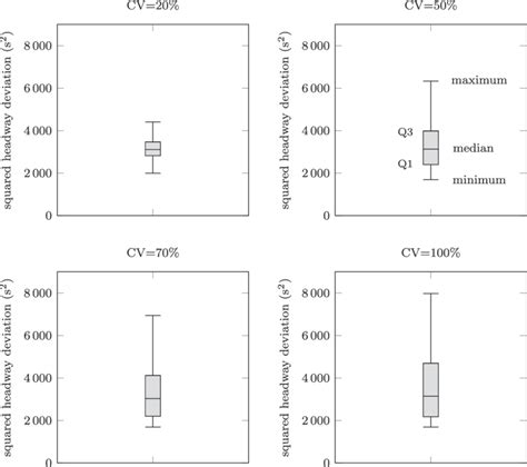 Squared Headway Deviation Performance When Using Our Control Logic In