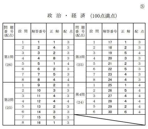 共通テスト【政治経済】2023年 追試 問題解答 共通テスト過去問集