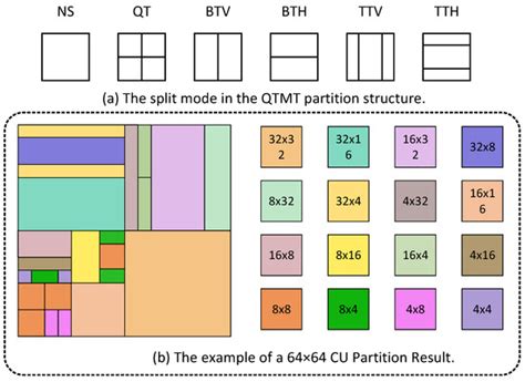 Fast Coding Unit Partitioning Algorithm For Video Coding Standard Based