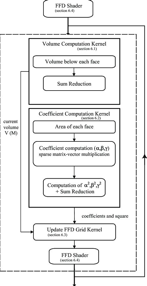 GPU Pipeline Of Our Volume Preserving FFD Download Scientific Diagram
