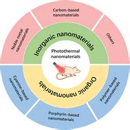 Nanomaterials For Photothermal Cancer Therapy RSC Advances RSC Publishing