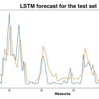 Sample Of LSTM Forecast For The Reference Dataset Download Scientific Diagram