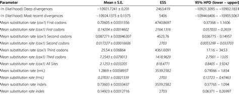 Results Of A Bayesian Estimation Of Nucleotide Substitution Rates