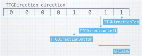 Enum 枚举的正确使用 Effective Objective C 读书笔记 Item 5 Ios程序猿目前阿里喜欢各种技术rcfans