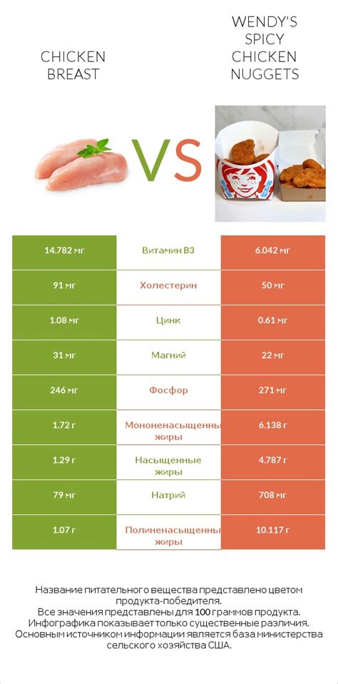 Сравнить продукты Куриная грудка и Wendys Spicy Chicken Nuggets