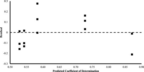 Residual Plot Of The Linear Regression Of The Coefficient Of Variation Download High