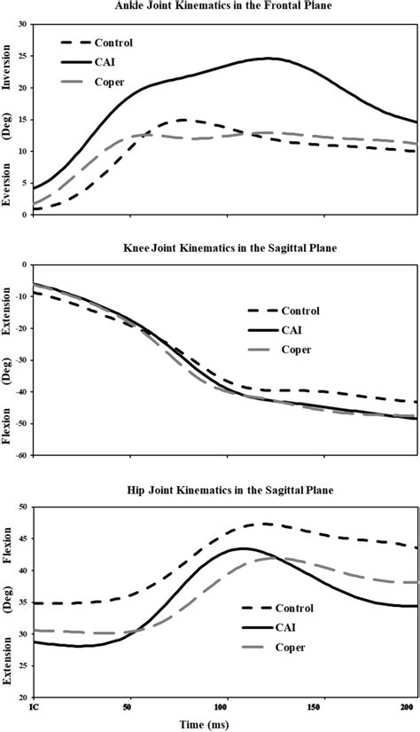 Example Kinematic Trajectories In The Ankle Knee And Hip Joints