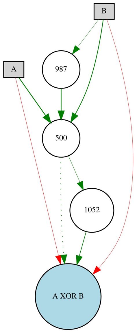 Python Neat Xor Example Gives Different Results At Each Run Data