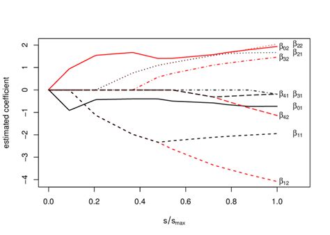Fitted β coefficients as functions of tuning parameter s true values Download Scientific