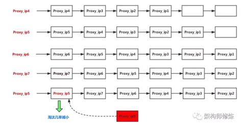 LRU缓存淘汰算法实现方案 知乎