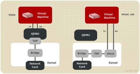 Virtio Vhost Vhost User Introduction Programmer Sought