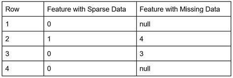 working with sparse features in machine learning models kdnuggets