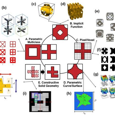 Pdf Data Driven Design For Metamaterials And Multiscale Systems A Review