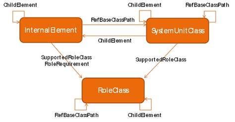 Automationml Modeling Concepts