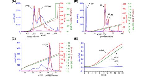 Chromatographic Separation Steps And Enzymatic Assay A Aex