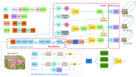 Improved Yolov4 Network The Ghost Module In The Backbone Uses The Relu