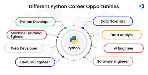 Top 5 Career Paths After Learning Python By Ashtami Raj Jul 2025 Medium