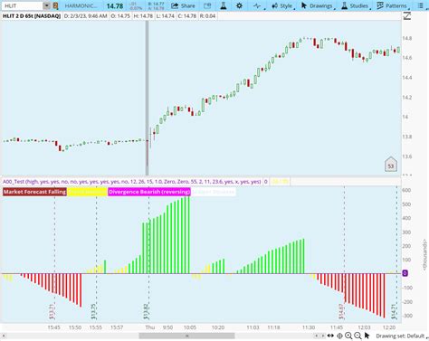 Sharkfins Indicator B4 Indicator Meets Volume Waves For Thinkorswim Sharkfins Indicator B4 Indicator Meets Volume Waves For Thinkorswim