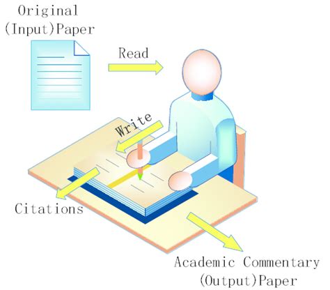 input reading output writing relationship in academic commentary