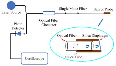 Localization Of Dual Partial Discharge In Transformer Windings Using
