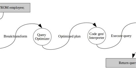 Understanding Query Execution In Relational Database System Architecture DB Exam Study