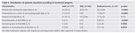 Hyperkalemia A Cause Of Non Adherence To Renin Angiotensin