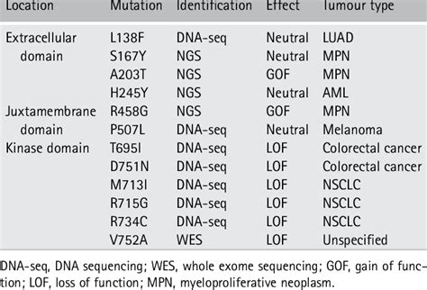 Ntrk2 Mutations In Other Tumour Types Download Scientific Diagram